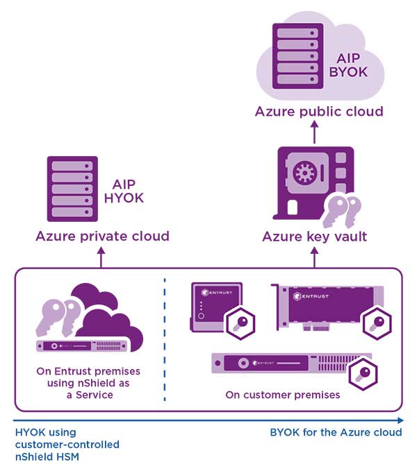 Bring Your Own Key to Microsoft Azure | Entrust